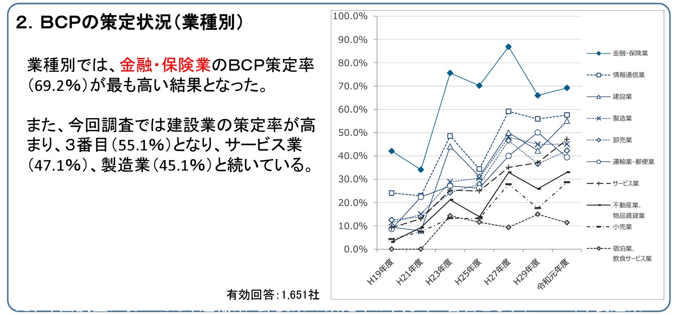 BCP対策事例6選｜業種別の対策事例と実施のポイント3つ｜KENTEM[ 株式会社建設システム ]